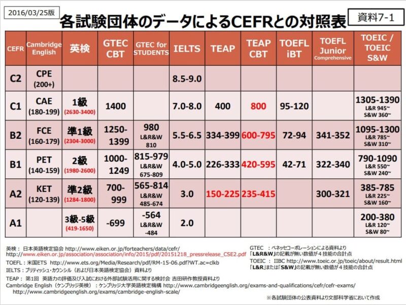 TEAPとは？英検やTOEICとの違い・難易度・対策をわかりやすく解説【帰国子女受験にも】 | 帰国子女ラボ
